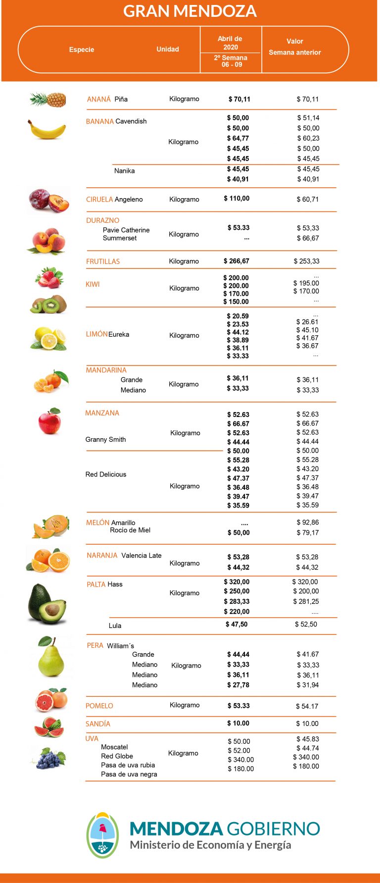 Economía continúa difundiendo listado de precios mayoristas de frutas y ...